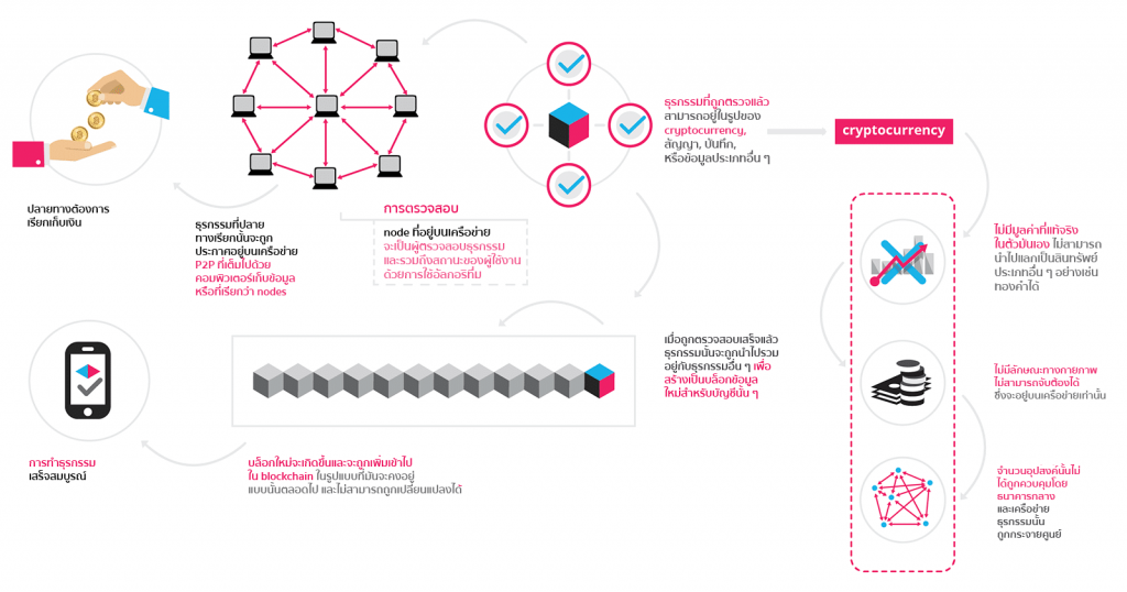 Blockchain คืออะไรและมันจะมาเปลี่ยนโลกได้อย่างไร - Siam Blockchain
