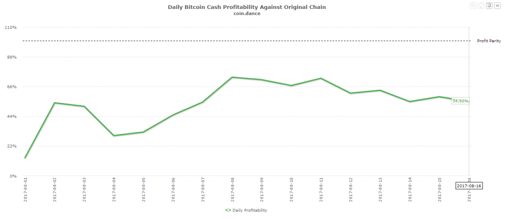 bitcoin-cash-mining-profitability-chart - Siam Blockchain