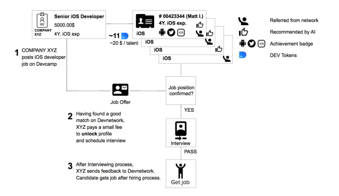Devnetwork เหรียญ ICO ที่เชื่อว่าน่าจะมาต่อยอดวงการไอทีและ HR - Siam Blockchain