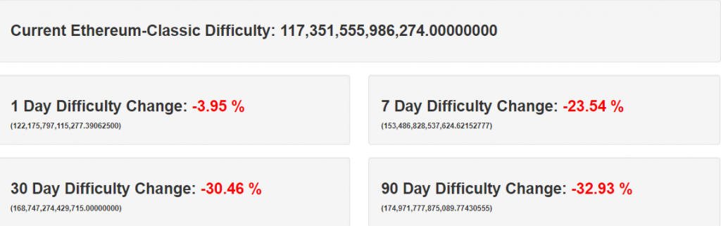 Ethereum Classic พึ่งจะนำ Difficulty Bomb ออก ค่า Diff ลดลงกว่า 20 ...