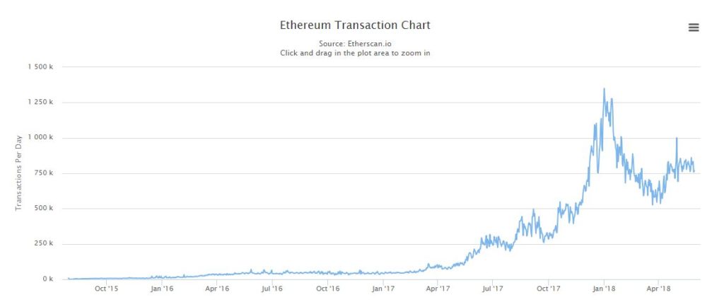 ethereum-transactions-chart-1024x434 - Siam Blockchain