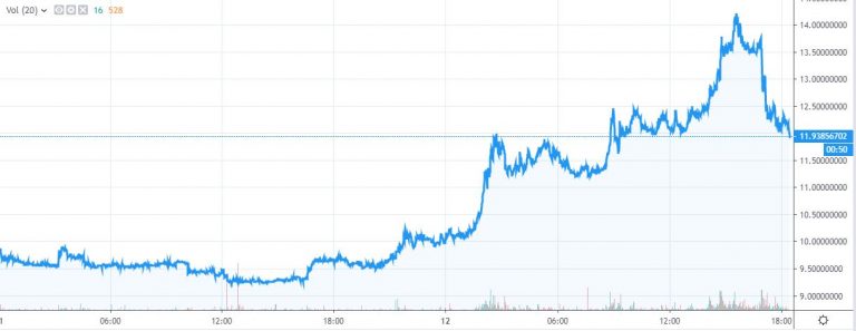 ราคาเหรียญ Zcoin พุ่งกว่า 85 เปอร์เซ็นต์ หลังจากมีการอัปเกรดระบบความ ...