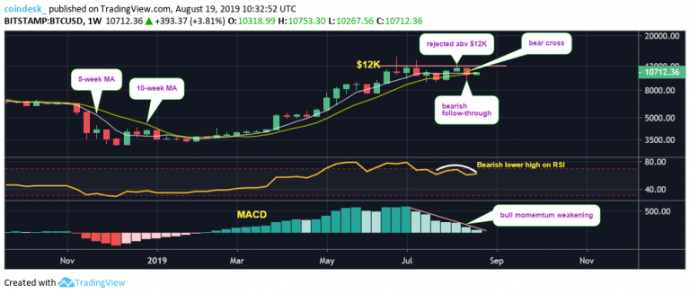 weekly-chart - Siam Blockchain