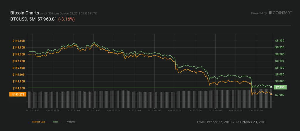 ตลาดคริปโตกลับมาเดือดระอุอีกครั้งเมื่อราคา Bitcoin ร่วงต่ำกว่า 8,000 ...