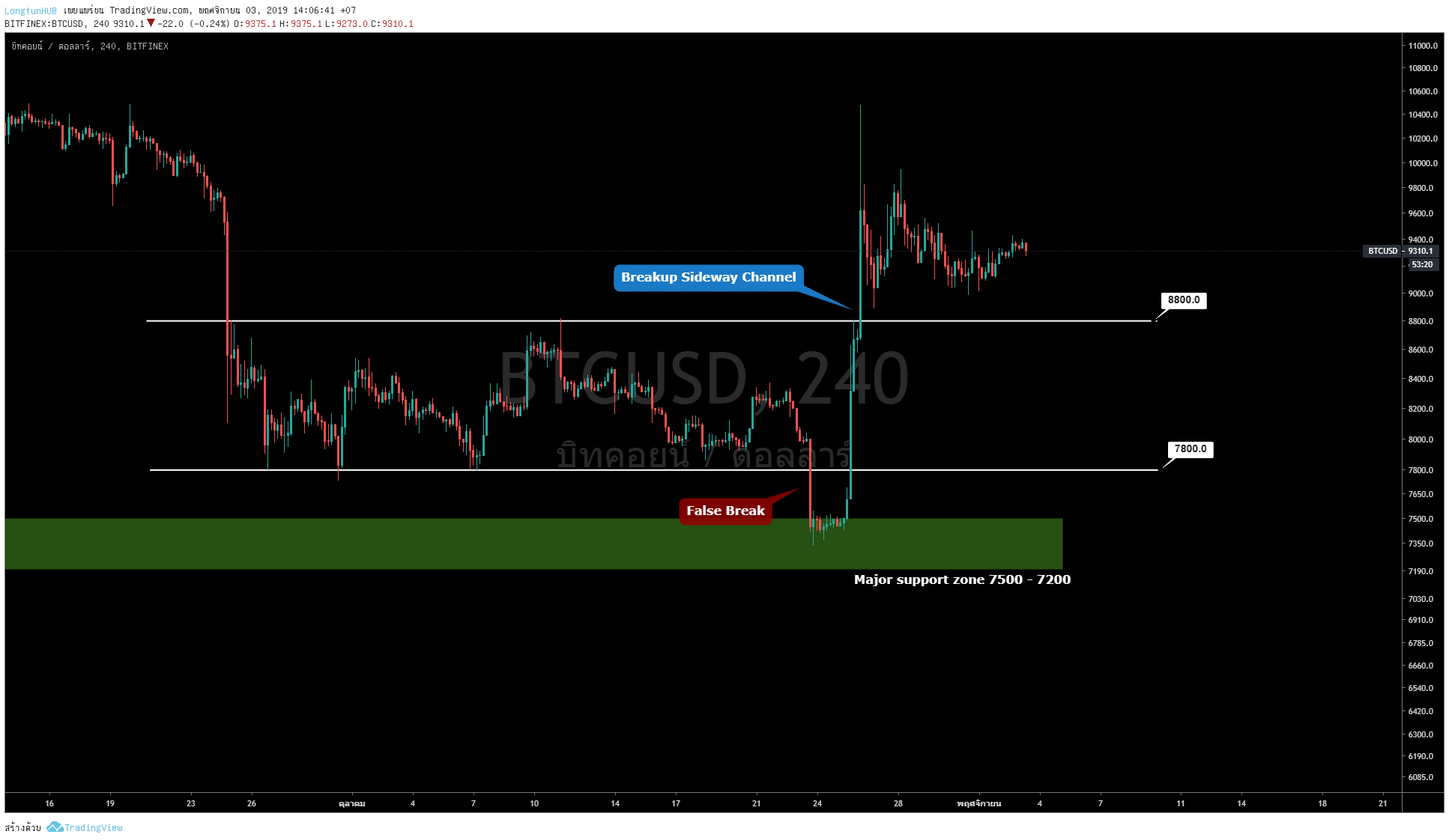 BTC 03.11.19 TF 4H - Siam Blockchain