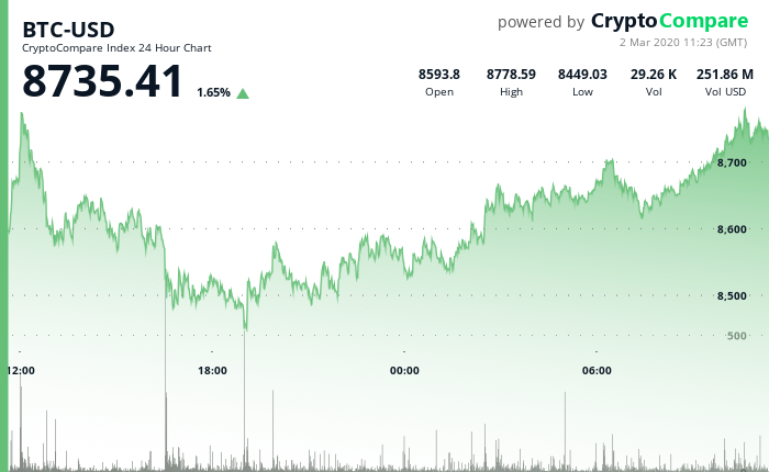 btc-usd_24_hour_chart_on_2_mar_2020.png__700x430_q85_crop_subsampling-2 ...