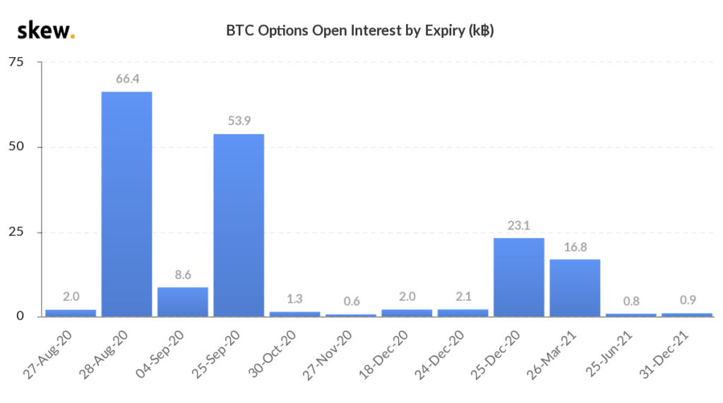 สัญญา Bitcoin Options 66,000 สัญญาเตรียมหมดอายุวันนี้ ตลาดจะเป็นอย่างไร ...