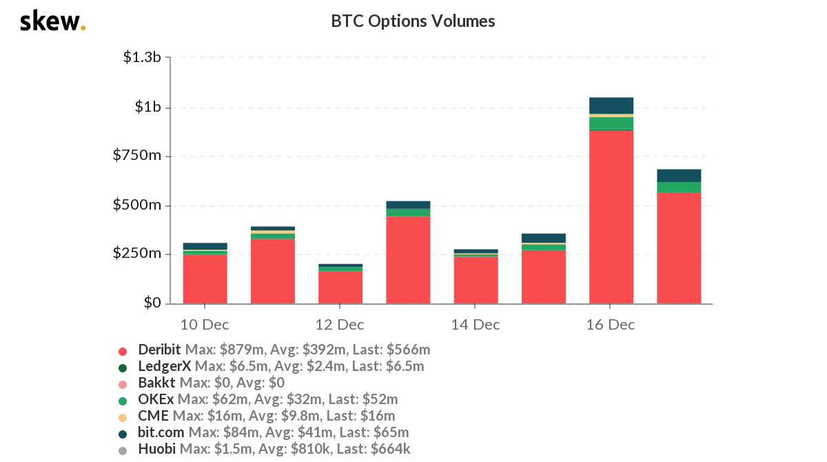 โวลุมซื้อขาย Bitcoin Options พุ่งทะลุ 1 พันล้านดอลลาร์เป็นครั้งแรกใน ...