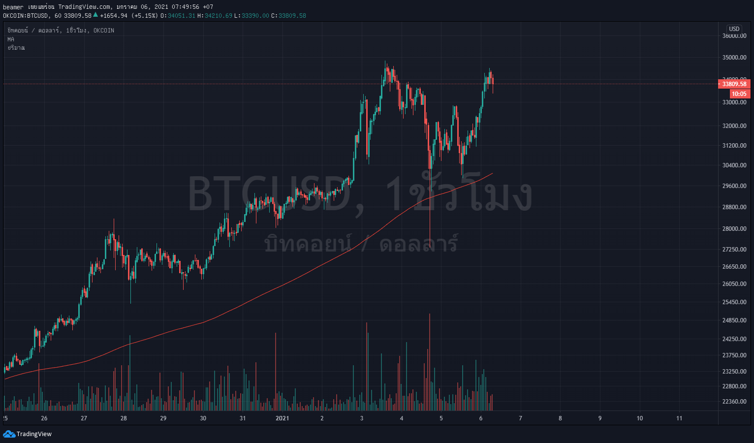 btc-new-ath-again - Siam Blockchain