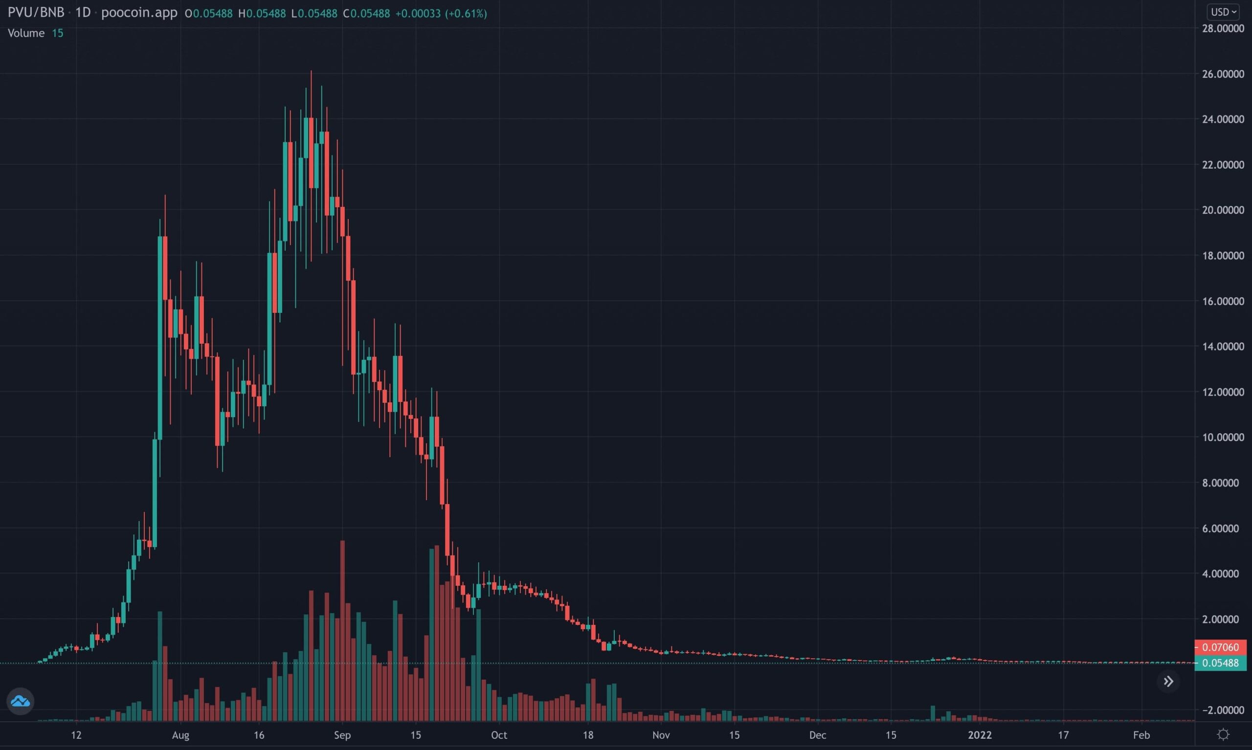Chart-Price-min-min - Siam Blockchain
