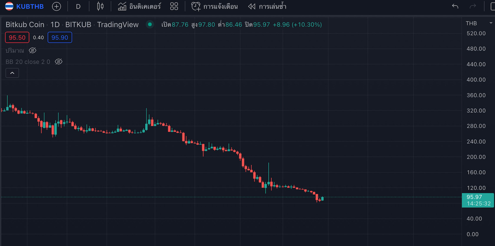 bitkub-chart - Siam Blockchain