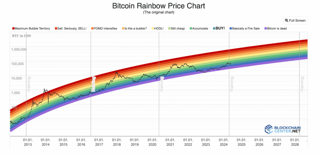 กราฟ ‘Bitcoin Rainbow Chart’ เผย ! ตอนนี้เป็นช่วงเวลาที่ดีที่สุดในการ ...