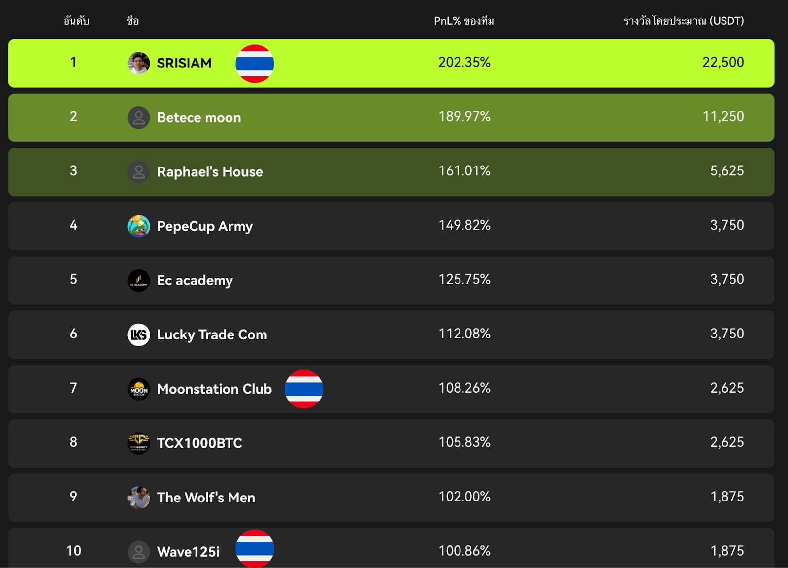 คนไทยไม่แพ้ชาติใดในโลก “SRISIAM” นำโด่งอันดับ 1 แข่งเทรด Crypto บน OKX กำไรทะลุ 200% - Siam ...