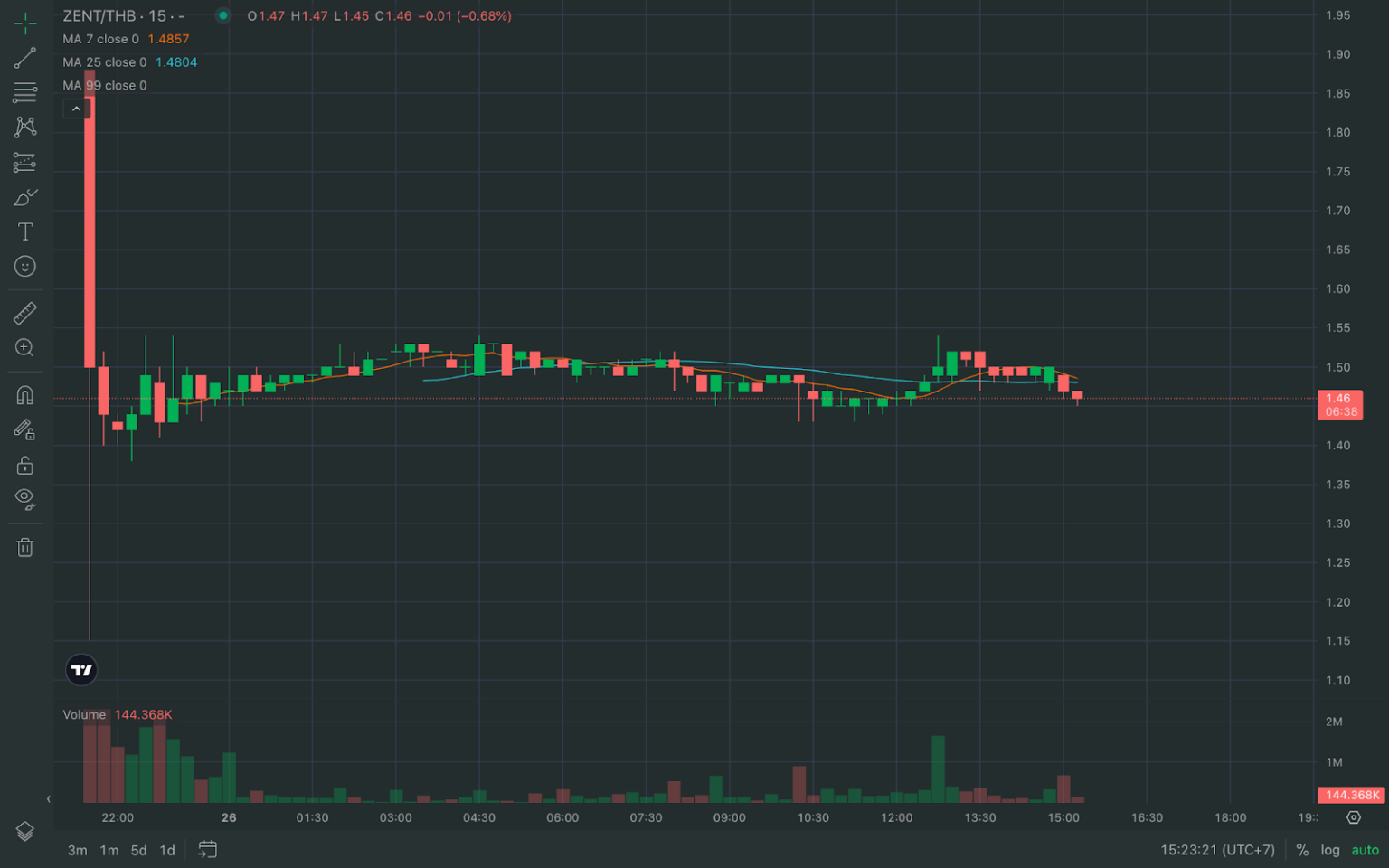 Bitkub ประกาศเปิดตัวเหรียญ Zentry ขึ้นกระดานเทรด พร้อมให้ฝาก-ถอนและเทรดได้แล้วตอนนี้ ! - Siam ...