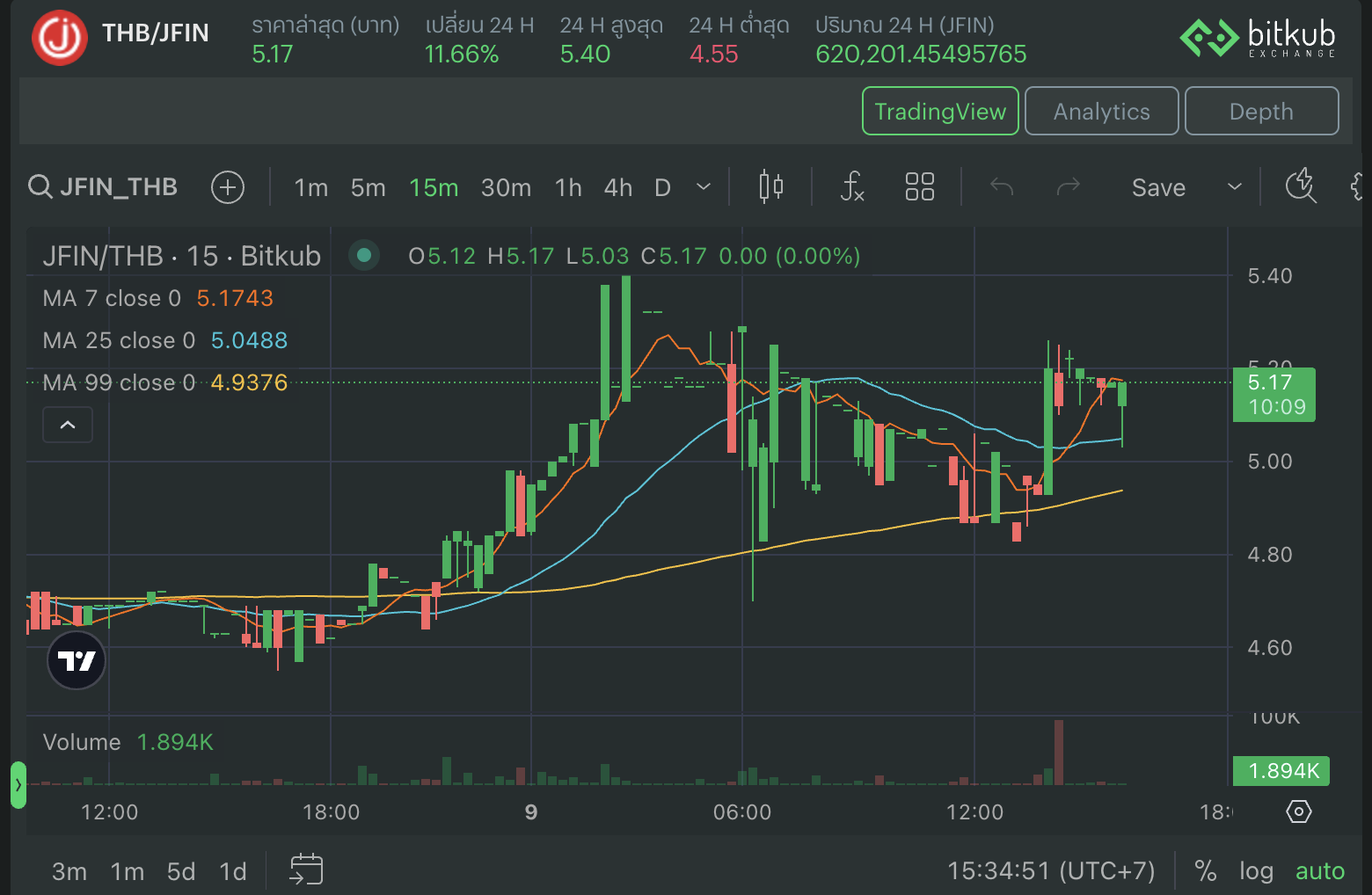 ราคา KUB-JFIN-SIX เขียวแผงยกแผง ! สอดรับข่าวดี Bitkub จับมือ MOU กลุ่มทุนซาอุดีฯ - Siam Blockchain
