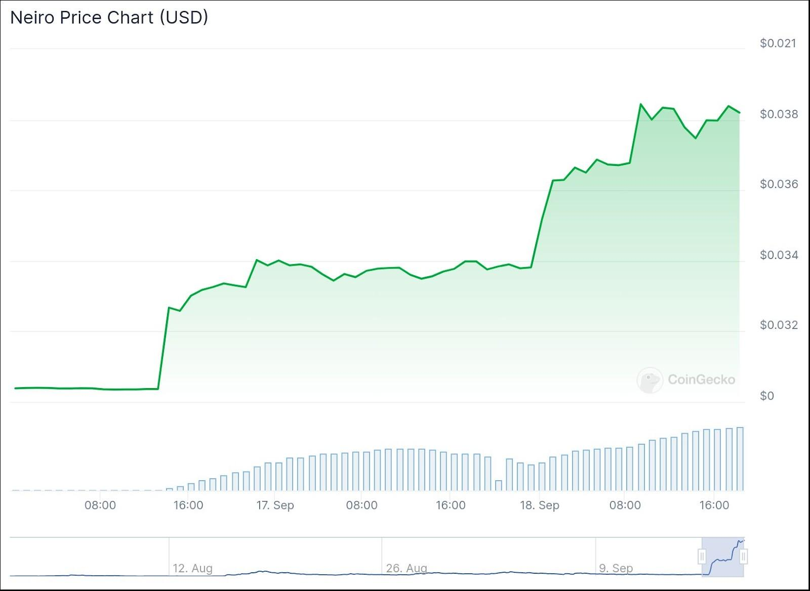 NEIRO ราคาพุ่ง 1,856% ใน 48 ชั่วโมง ! หลังลิสต์ Binance : เหรียญไหนจะ ...