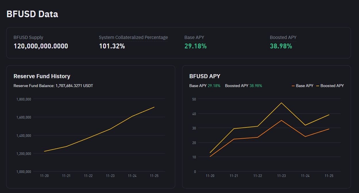 Binance เปิดตัว BFUSD: สินทรัพย์ Margin พร้อมผลตอบแทนสูงสุดถึง 38.98% ...