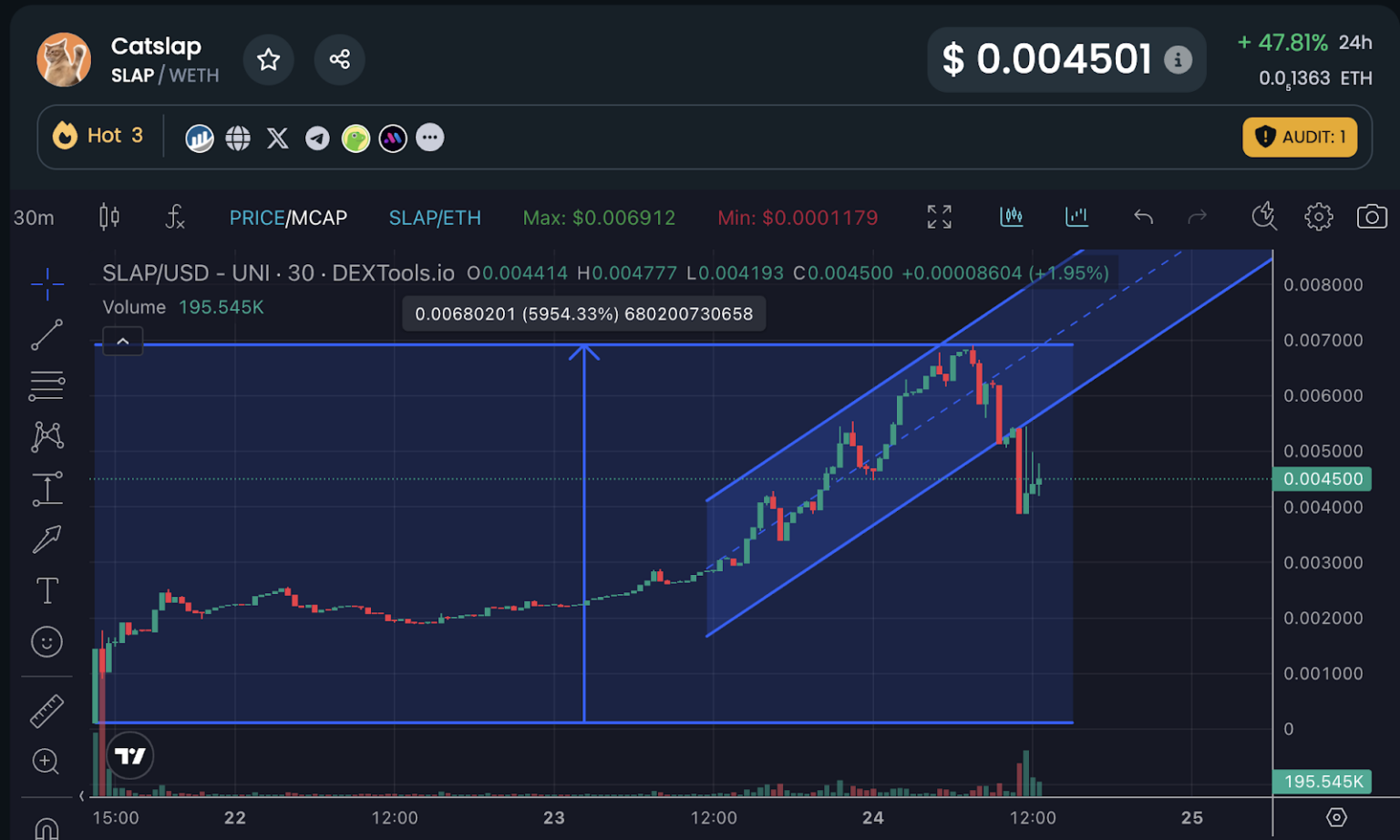 Catslap (SLAP) เหรียญมีมน้องใหม่มาแรง พุ่งขึ้นมากกว่า 50% สวนกระแสตลาด ...