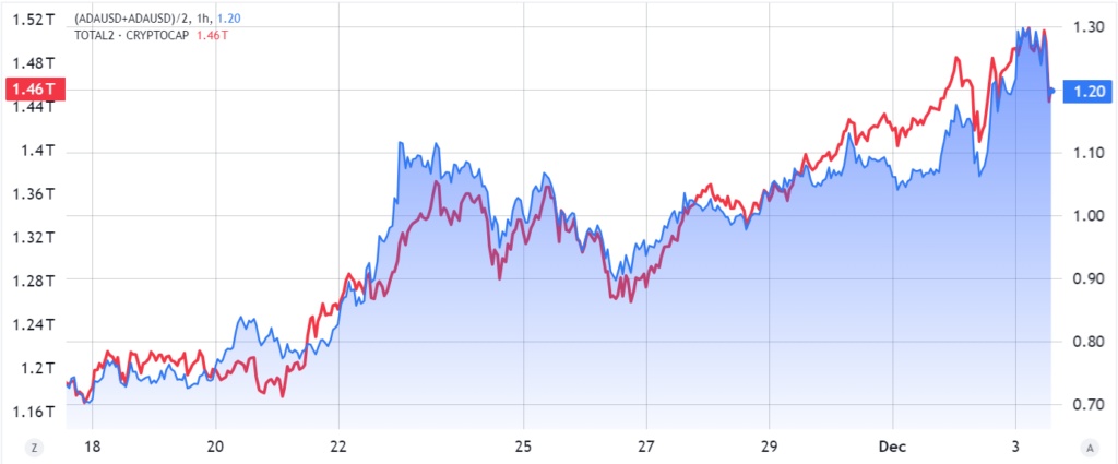 ราคา Cardano ทะยาน 88% ในช่วง 15 วันที่ผ่านมา! ไปต่อหรือพอแค่นี้ ...