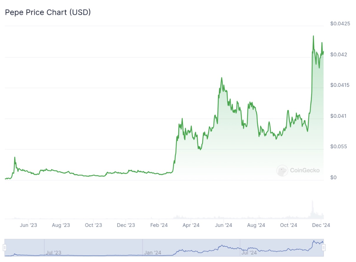 PEPE ราคาพุ่งขึ้น 128% ในเดือนที่ผ่านมา ท่ามกลาง Presale ของ WEPE พุ่ง ...