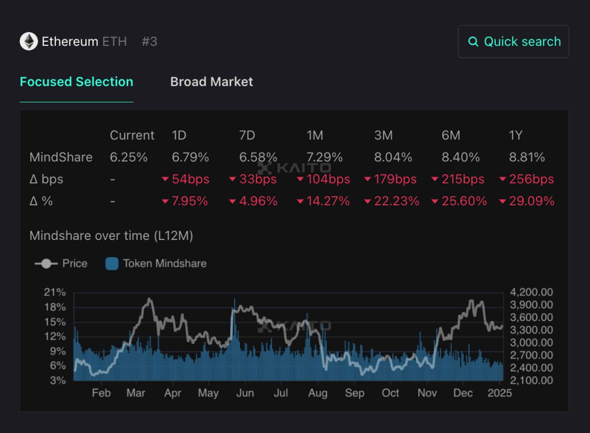 Ethereum จะไปถึง 4,000 ดอลลาร์ภายในเดือนนี้ได้หรือไม่ - Siam Blockchain