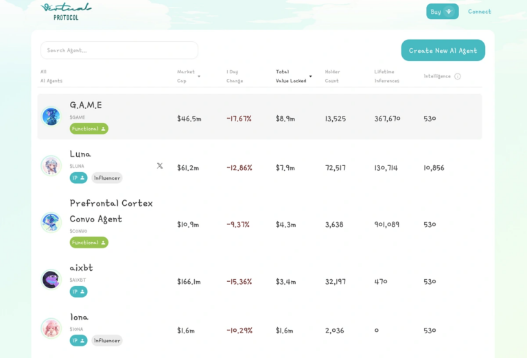 รู้จักกับ “Virtuals Protocol” แพลตฟอร์มสร้าง AI Agent ที่มาแรงที่สุดในตอนนี้ - Siam Blockchain