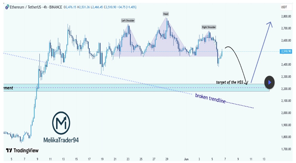 Ethereum เตรียมร่วงสู่ 2,200 ดอลลาร์! หลังทำแพทเทิร์น “Head & Shoulders ...