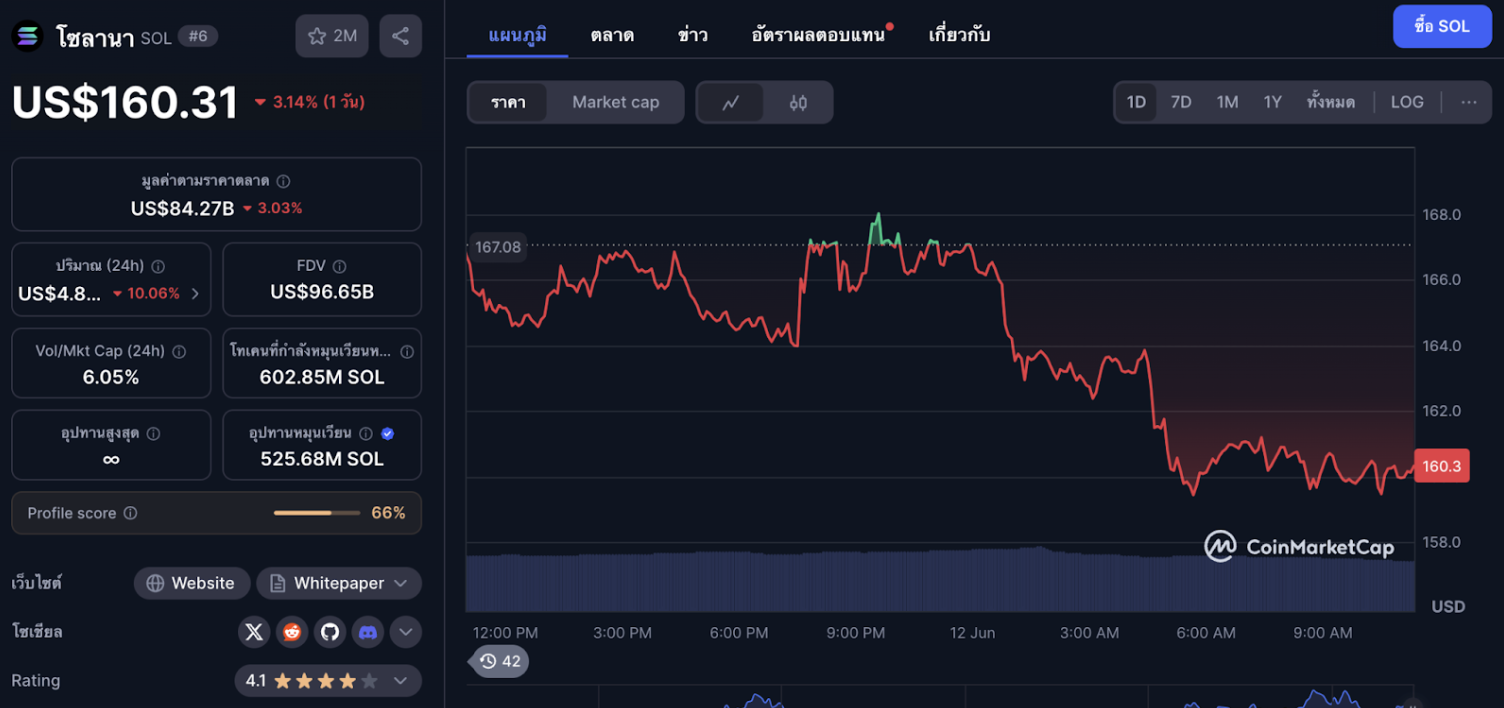 ก.ล.ต. สหรัฐฯ คุมกำเนิด "MicroStrategy แห่ง Solana" ! หลังเบรกบริษัทจัดตั้งคลังสำรอง SOL มูลค่า ...