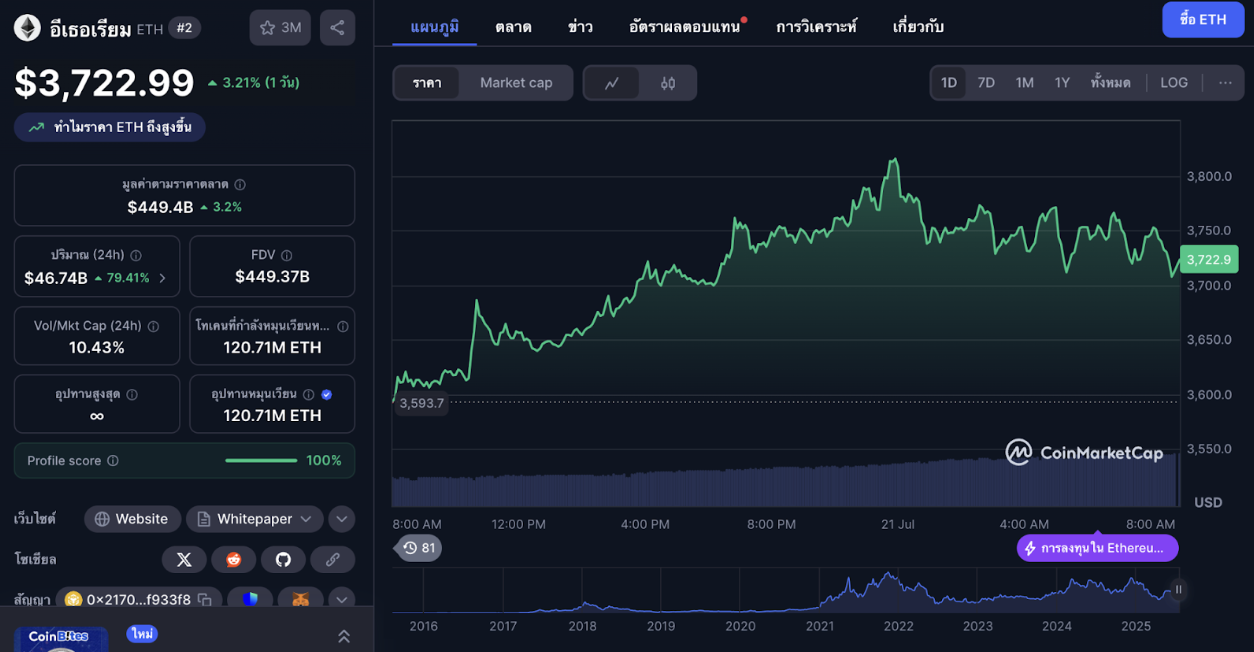 นักวิเคราะห์ชาวดัตช์ฟันธง Ethereum เตรียมตัวพุ่งแตะ $10,000 ตามตำรา ...