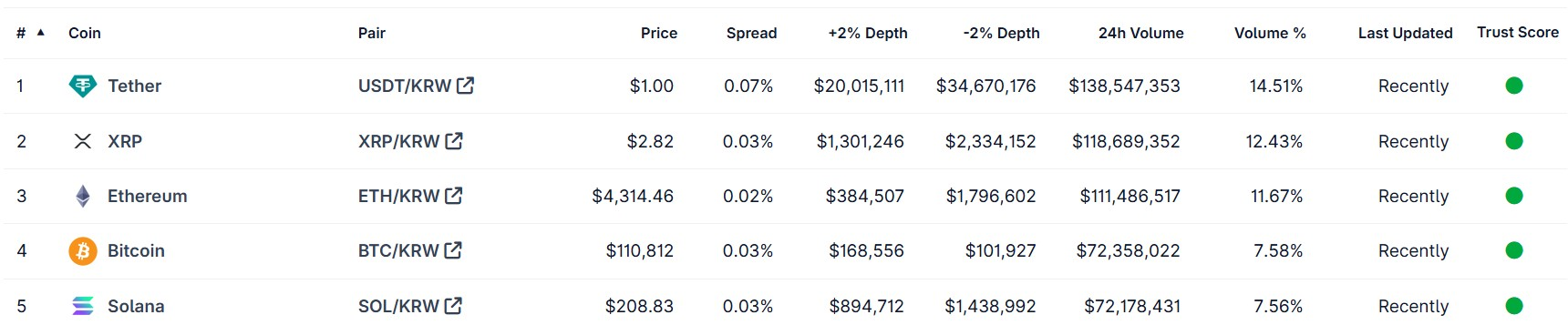 Bithumb ให้คำมั่นเตรียมชดเชยคืนลูกค้า ! หลังระบบล่มเทรดคริปโตไม่ได้นานกว่า 100 นาที - Siam ...