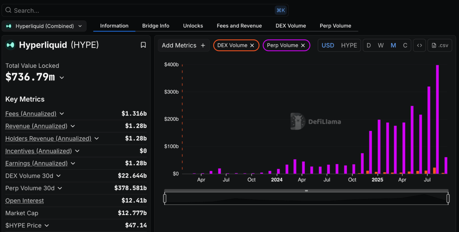Hyperliquid กระดานฟิวเจอร์ส DEX อันดับ 1 ประกาศเดินหน้าเปิดตัว Stablecoin “USDH” - Siam Blockchain