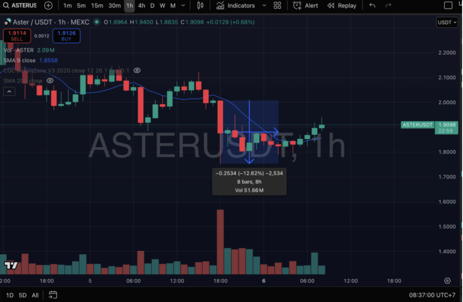 DefiLlama ประกาศระงับการแสดงข้อมูล ASTER ชั่วคราว ! ฉุดราคาเหรียญร่วงทันที 10% - Siam Blockchain