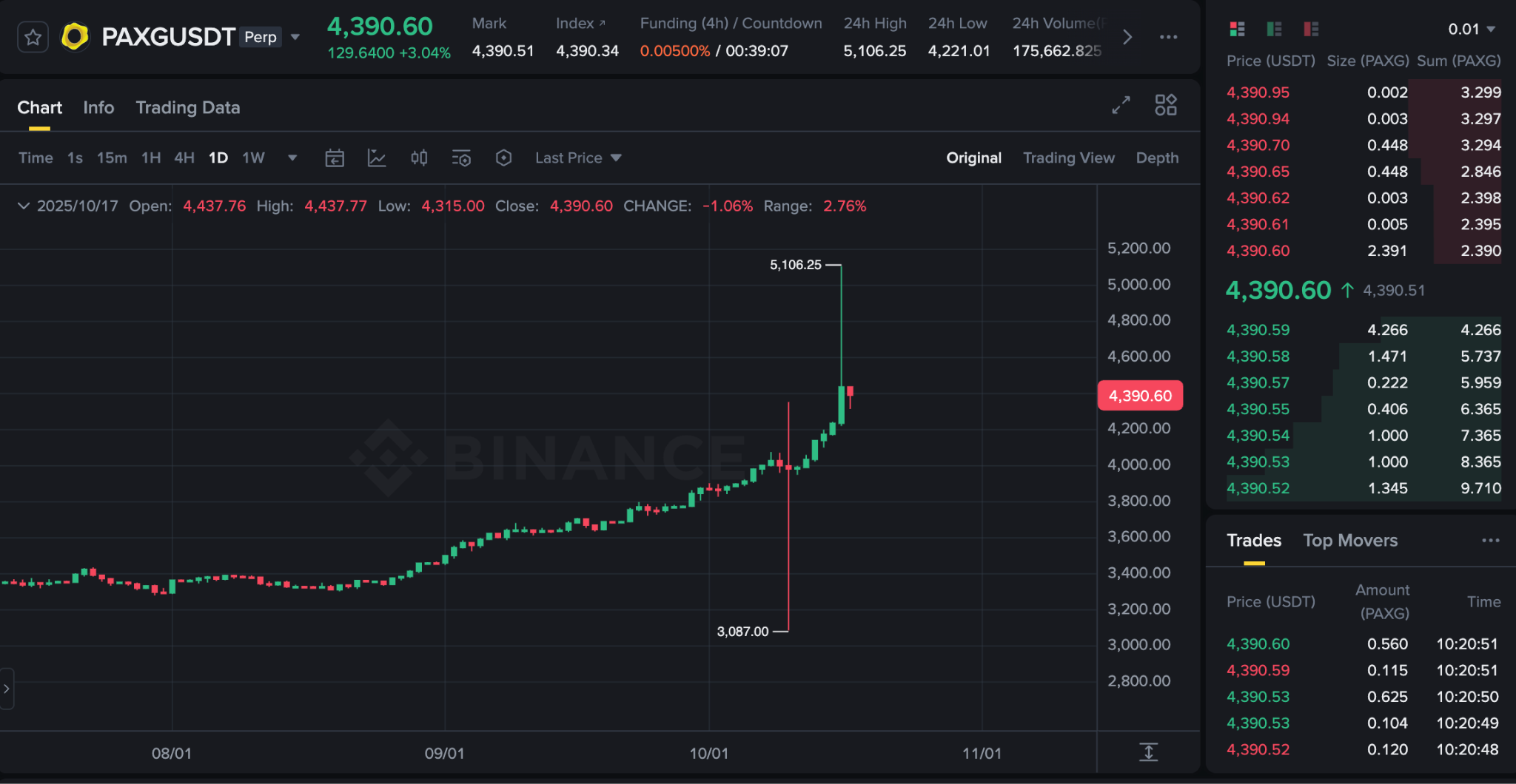 PAXG ราคาเพี้ยน ! เหรียญทองคำบน Binance ดีดแรงทะลุ $5,100 ทั้งที่ทอง ...