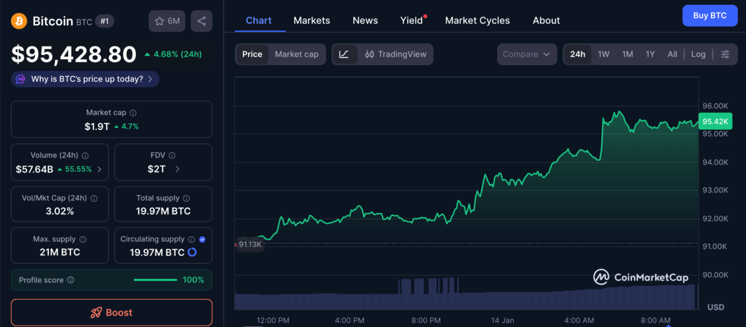 CIO ของ Bitwise มั่นใจ! Bitcoin เตรียมพุ่งทะยานแบบ Parabolic ตามรอย "ทองคำ" - Siam Blockchain