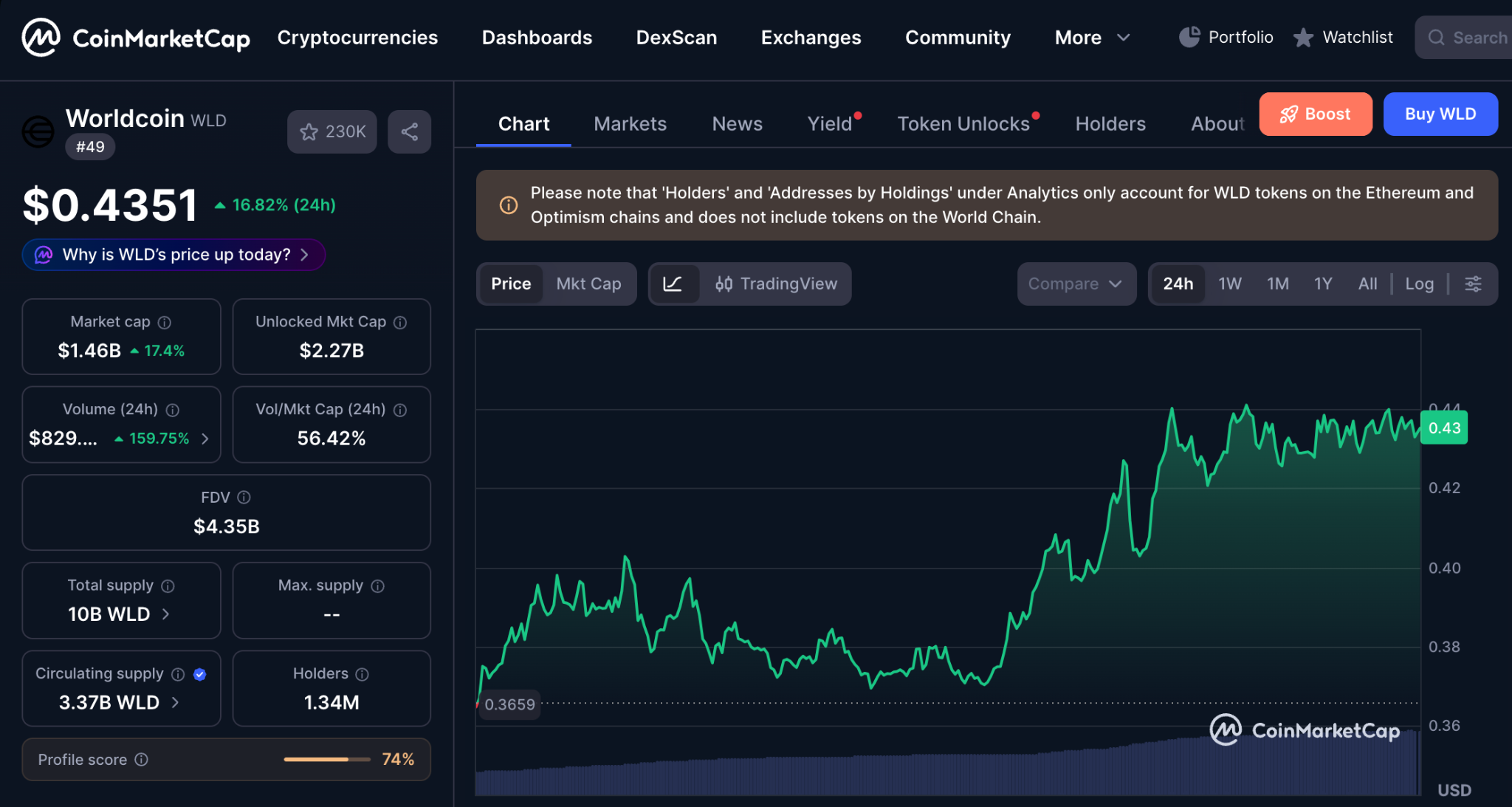 Worldcoin พุ่งแรง 16% สวนตลาดคริปโตนำทีมเหรียญ AI วิ่งไม่สน Bitcoin ...