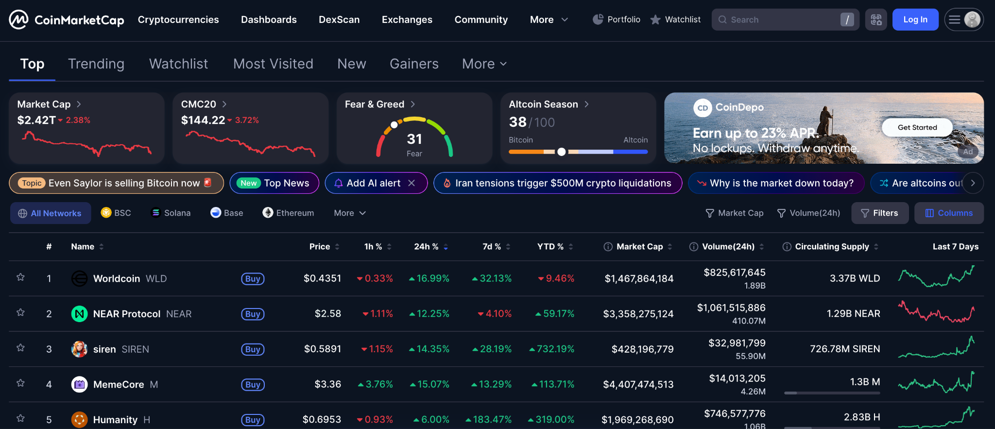 Worldcoin พุ่งแรง 16% สวนตลาดคริปโตนำทีมเหรียญ AI วิ่งไม่สน Bitcoin ...